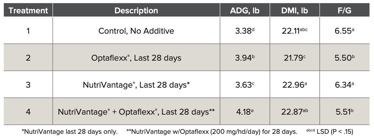 The NutriVantage® / Optaflexx® Advantage | Kent Feeds - Blue Seal